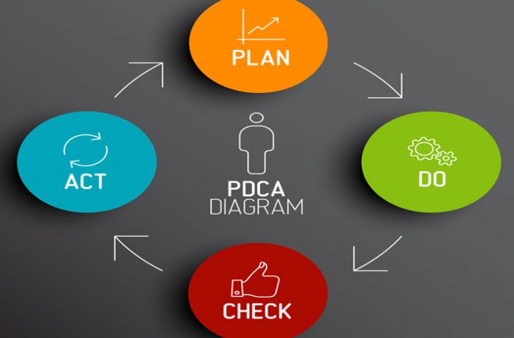 PDCA-cycle - Sistema ERP AgoraOS | BLOG